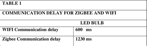 Table 1 From A WIFI And ZigBee Based IoT Device Semantic Scholar