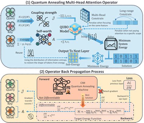 论文评述 Qama Quantum Annealing Multi Head Attention Operator With Classical Deep Learning Framework