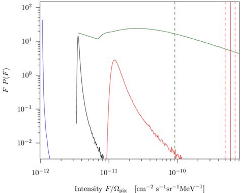 One Point Function P F For The Three Dark Matter Models With Boosts