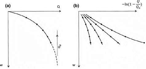 A Extrapolation Of A Loaddisplacement Curve By The B Van Der Veen