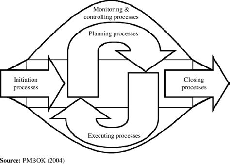 Overlapping Project Management Processes Download Scientific Diagram
