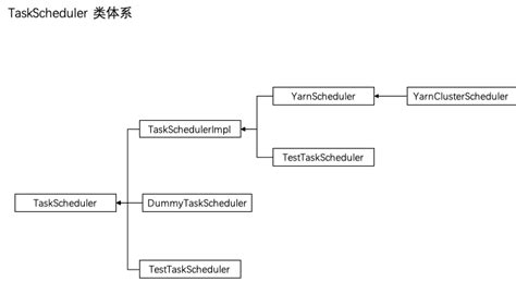 Spark 作业提交、分发、执行的大致流程作业分发csdn Csdn博客