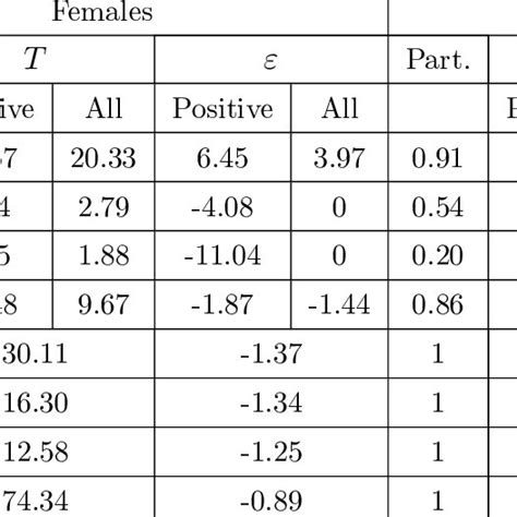 males estimated covariance matrix download table