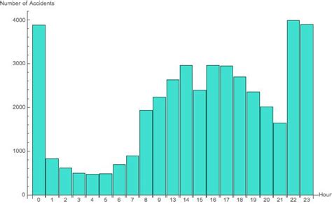 Analyzing Nyc Collision Data Using The Wolfram Language Online Technical Discussion Groups