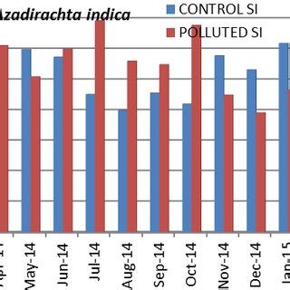 Stomatal Index Of A Indica During The Study Period Download Scientific Diagram