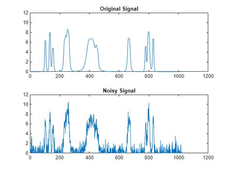 Wavelet Denoising Matlab And Simulink
