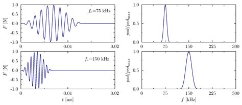 Materials Free Full Text Fem Based Wave Propagation Modelling For Shm Certain Numerical