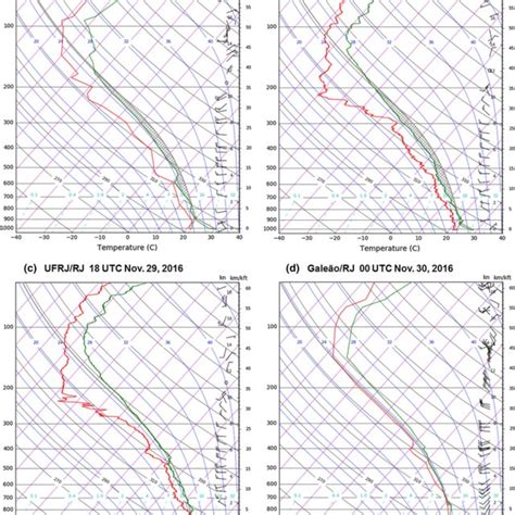 skewt logp diagram a galeão rj at 12 utc b ufrj at 16 utc c ufrj at download scientific