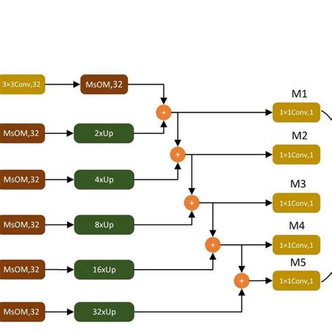 Detailed Dcmo Architecture Where 3×3conv 32 Represents The Convolution Download Scientific