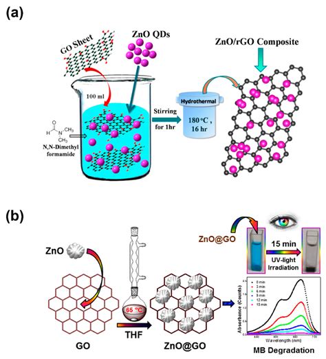 Illustration Of The A Hydrothermal And B Solvothermal Synthesis Of Download Scientific
