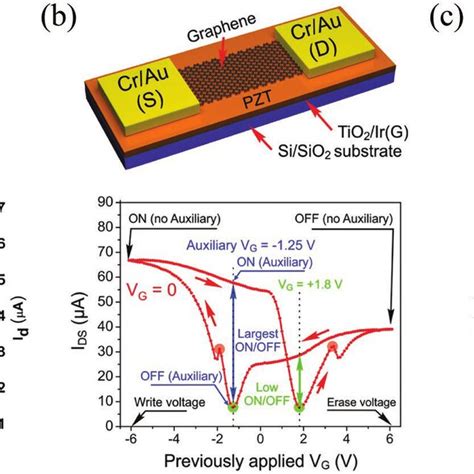 Schematic Representation Of A Typical Fe Fet Nvm Structure And Download Scientific Diagram