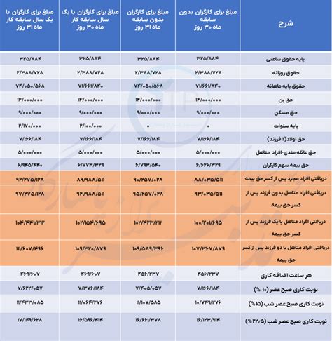 حقوق 1403 جدول حقوق 1403 افزایش حقوق اداره کار 403 موسسه حسابداری تدبیر