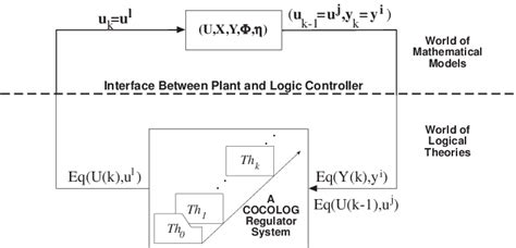 A Closed Loop Logic Control System Download Scientific Diagram