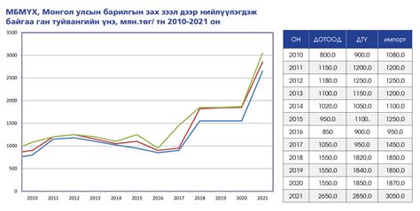 Барилгад хэрэглэгдэх гол нэр төрлийн барилгын материалын үнийн мэдээлэл 2021 оны 8 сар