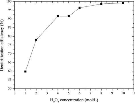 Effect Of H 2 O 2 Concentration On No Removal Efficiency Condition