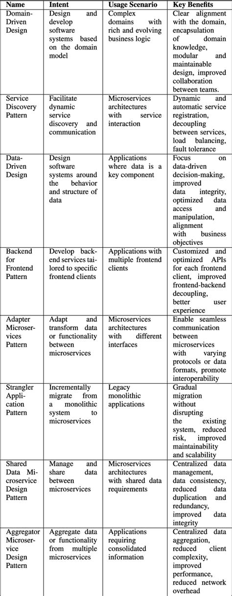 Table 1 From A Survey On Microservices Architecture Principles