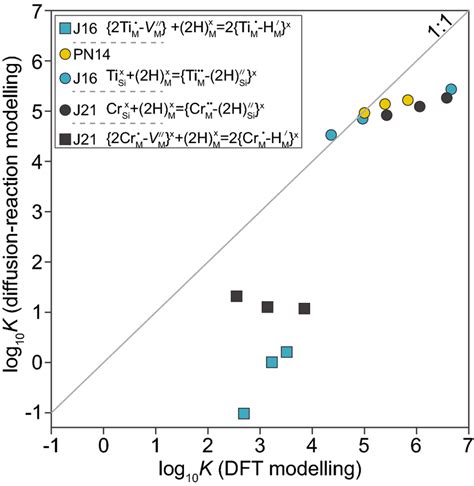 K Determined By Diffusionreaction Modelling Versus The Same Determined