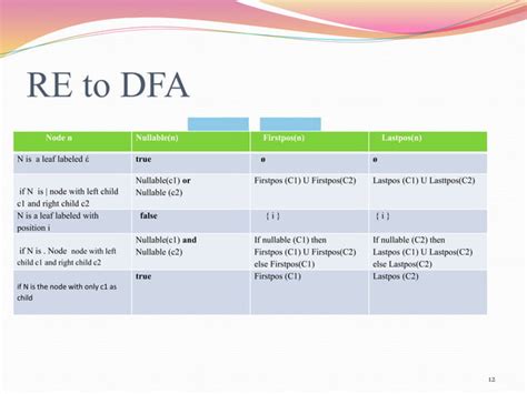 Regular Expressions To Finite Automata Pptx