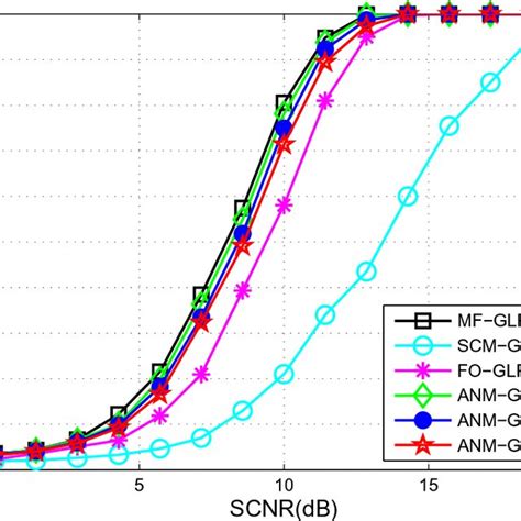 Detection Performance Of Different Detectors In Strong Heterogeneous Download Scientific