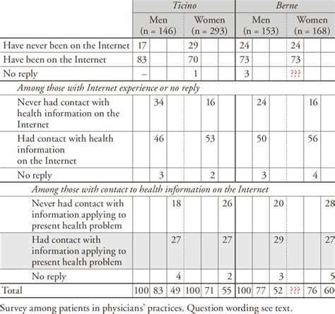 Share Of Internet Informed Patients Among Men And Women In Two Cantons Download Table