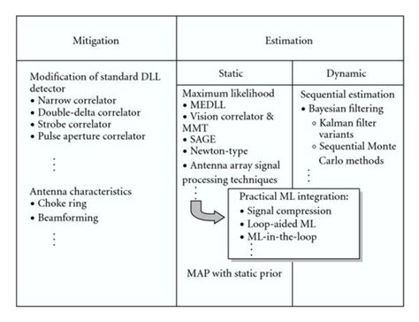 Classification Of Multipath Mitigation Approaches Download Scientific Diagram