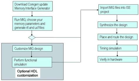 How To Build Reliable Fpga Memory Interface Controllers Without Writing Your Own Rtl Code Ee