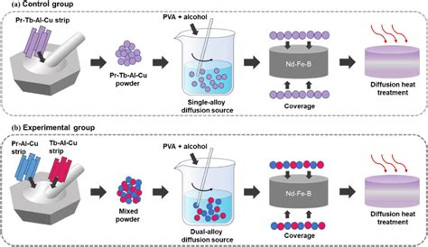 An Overview Of Grain Boundary Diffusion