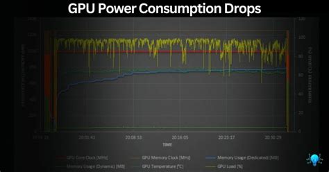 Gpu Power Consumption Drops Fix This Issue Now