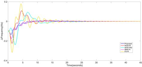 Novel Fractional Order Proportional Integral Controller For Hybrid Power System With Solar Grid