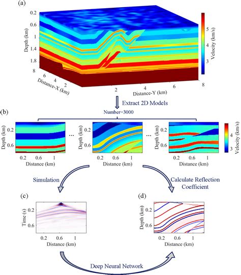 Schematic Of Research Procedures A 3d Overthrust Model B 2 D
