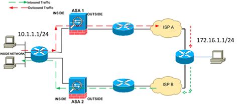 Configure The TCP State Bypass Feature On The ASA Series Cisco