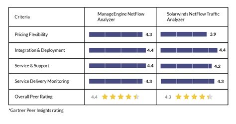 Solarwinds Solarwinds替代 — Manageengine Netflow Analyzer