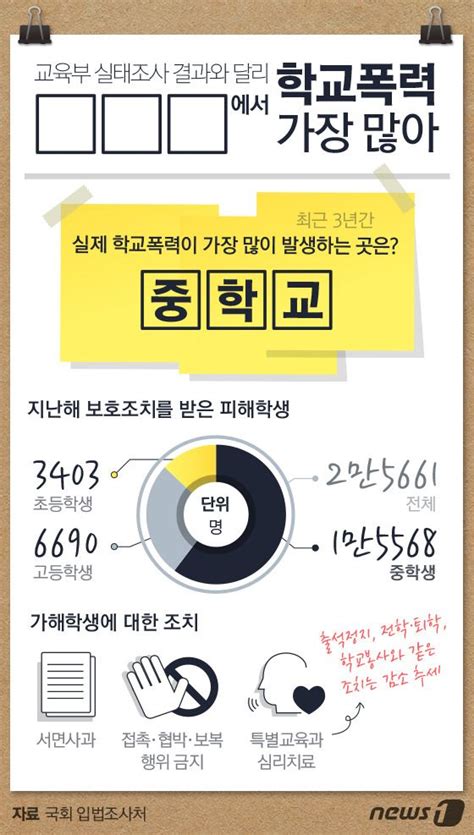 그래픽뉴스 교육부 조사와 달리 중학교서 학교폭력 가장 많아 인포그래픽 인포 그래픽 디자인 디자인