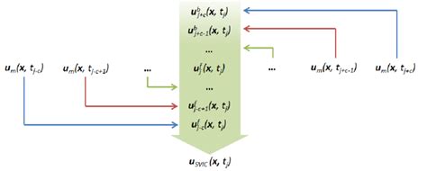 Overview Of The Indices Used For Forward And Backward Download Scientific Diagram