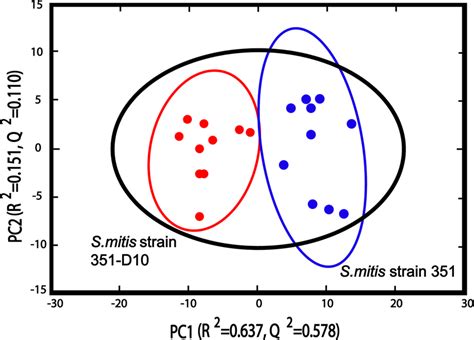The Pca Scores Plot Was Generated From 1d ¹h Nmr Spectra Collected Download Scientific Diagram
