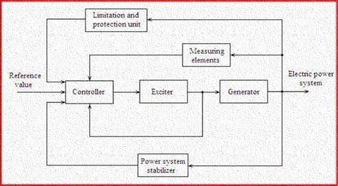 Brushless Excitation System Of Synchronous Generator
