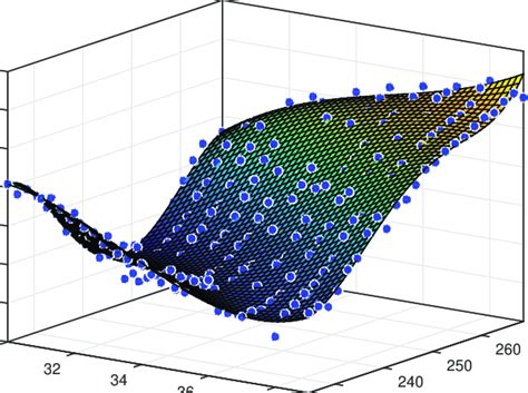 Temporal And Spatial Distribution Of Velocities And Their Fitted Download Scientific Diagram