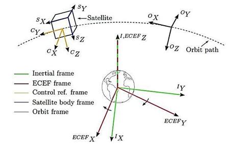 Different Types Of Coordinate Frame Download Scientific Diagram
