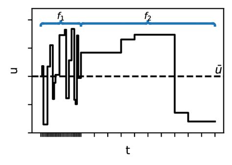 frequency and amplitude modulated pseudo random binary signal with 30