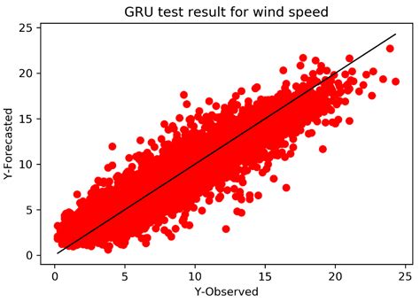 Sequential Data Driven Long Term Weather Forecasting Models Performance Comparison For