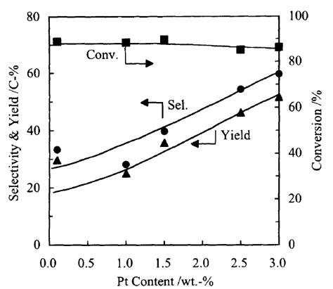 Yield And Selectivity As A Function Of Pt Content Wt [46] Download Scientific Diagram