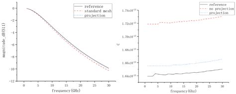 Adaptive Mesh Generation Technique For Efficient Electromagnetic