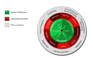 What Is The COM B Model Of Behaviour Enablers Of Change