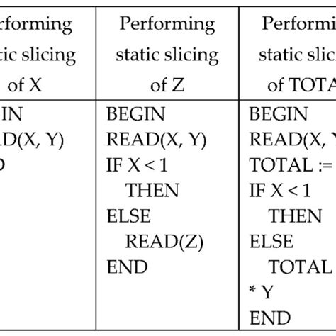 Static Slicing Sample Code Download Scientific Diagram