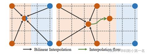 【论文简述】upflow Upsampling Pyramid For Unsupervised Optical Flow Learning