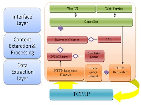 Web Content Extraction Application Architecture The Resultant Dom Is Download Scientific