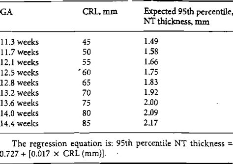 Nuchal Translucency Chart Measurements