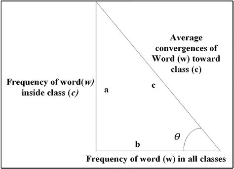 Pythagoras Theory—relationship Of Words Ranking Download Scientific Diagram