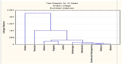 Clustering Dendrogram Of European Countries By Aggregate Development