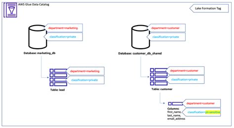 Implement Tag Based Access Control For Your Data Lake And Amazon Redshift Data Sharing With AWS